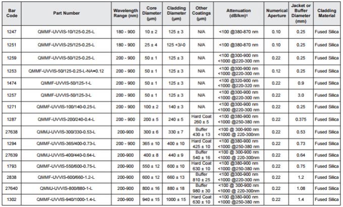 Multimode Bare Optical Fiber 50um 62.5um 105um 200um 300um 400um 600um