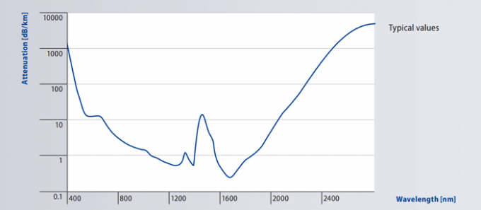 Multimode Bare Optical Fiber 50um 62.5um 105um 200um 300um 400um 600um