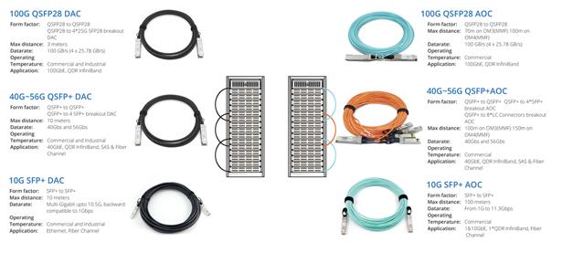 Two Types High-speed cables in Data Center