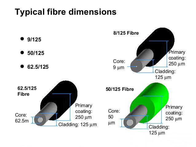 The very basic differences between 62.5 and 50/125 multimode fiber