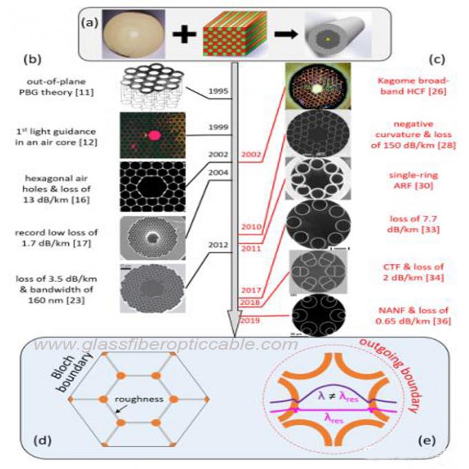 Glass Fiber Bundle medical Endoscope surgical light guide bundle CCD ...