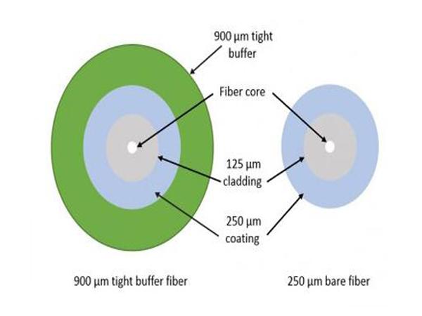 Bare Optical Fiber Singlemode 900um Fiber Adds an Additional Layers ...