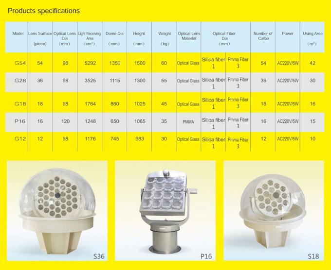 Solar Lighting Captures Sunlight Channels it Through Fiber Optic Cables ...