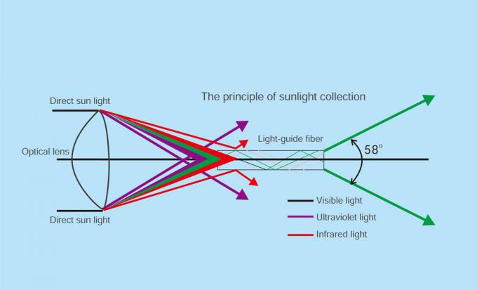 Solar Lighting Captures Sunlight Channels it Through Fiber Optic Cables ...