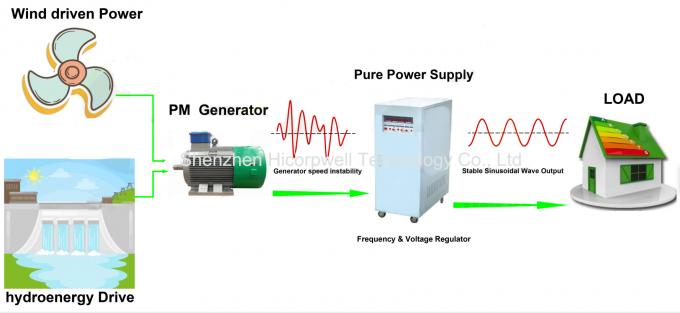 25kw 30rpm Permanent Magnet Synchronous Generator AC 3 Phase NdFeB PMG