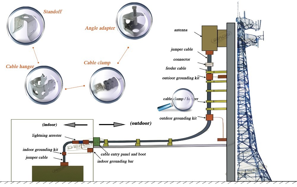 The main application for outdoor patch cord in RRU