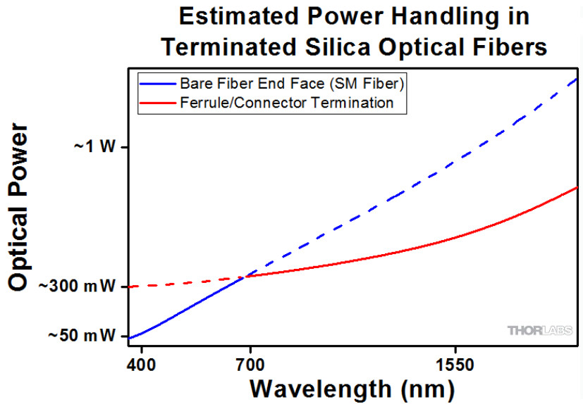 0.2NA Bare Optical Multimode Fiber Ø50um Ø105um Ø200um Wavelength 250 ...
